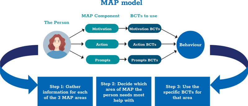 The MAP model: approaching behaviour change conversations on farm